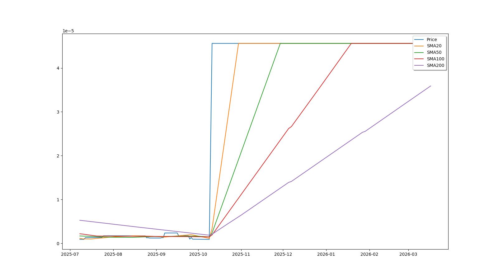 MiraQle Simple Moving Averages