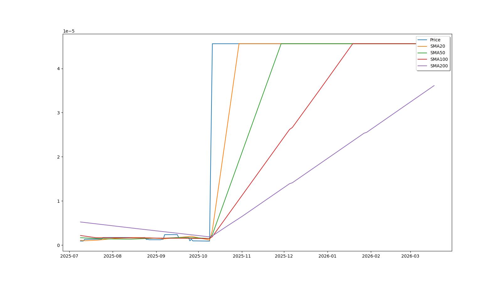 MiraQle Simple Moving Averages
