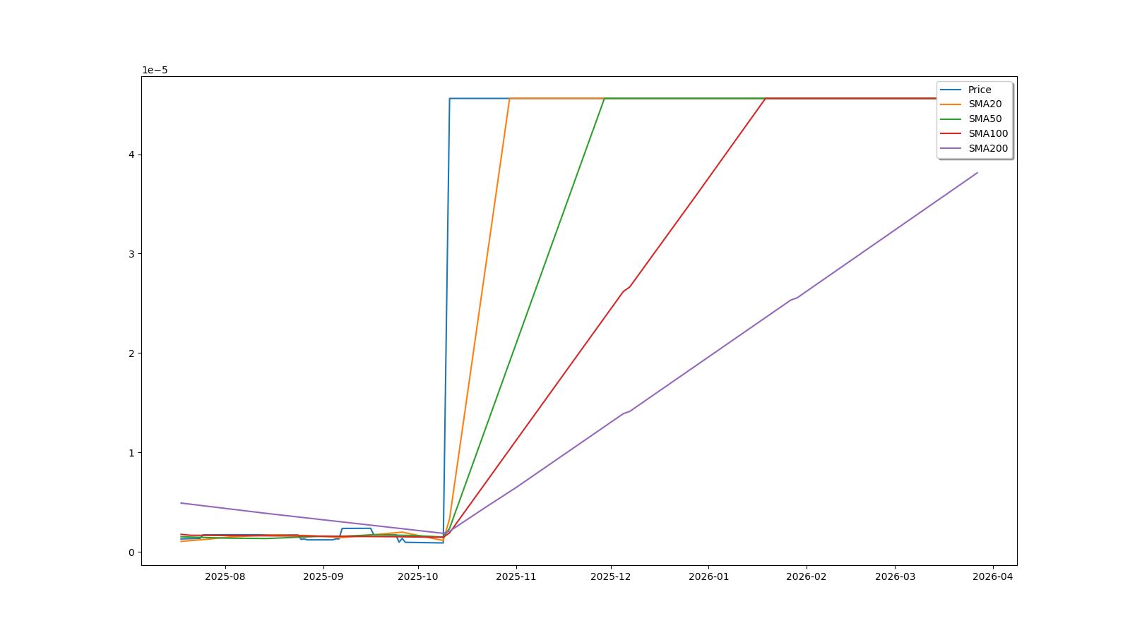 MiraQle Simple Moving Averages