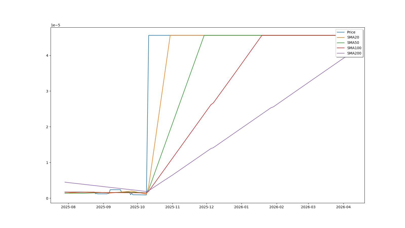 MiraQle Simple Moving Averages