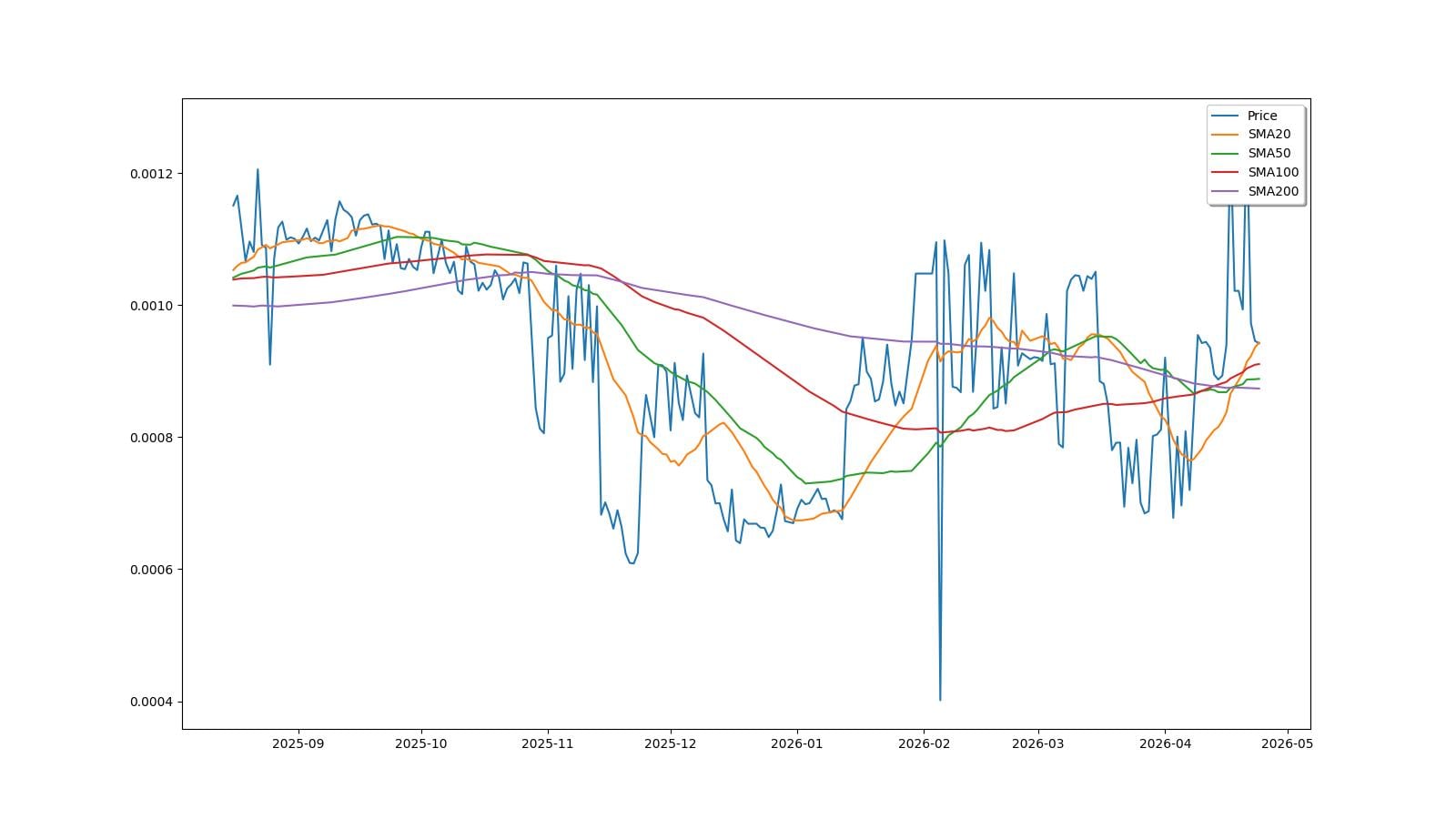 Mirocana Simple Moving Averages