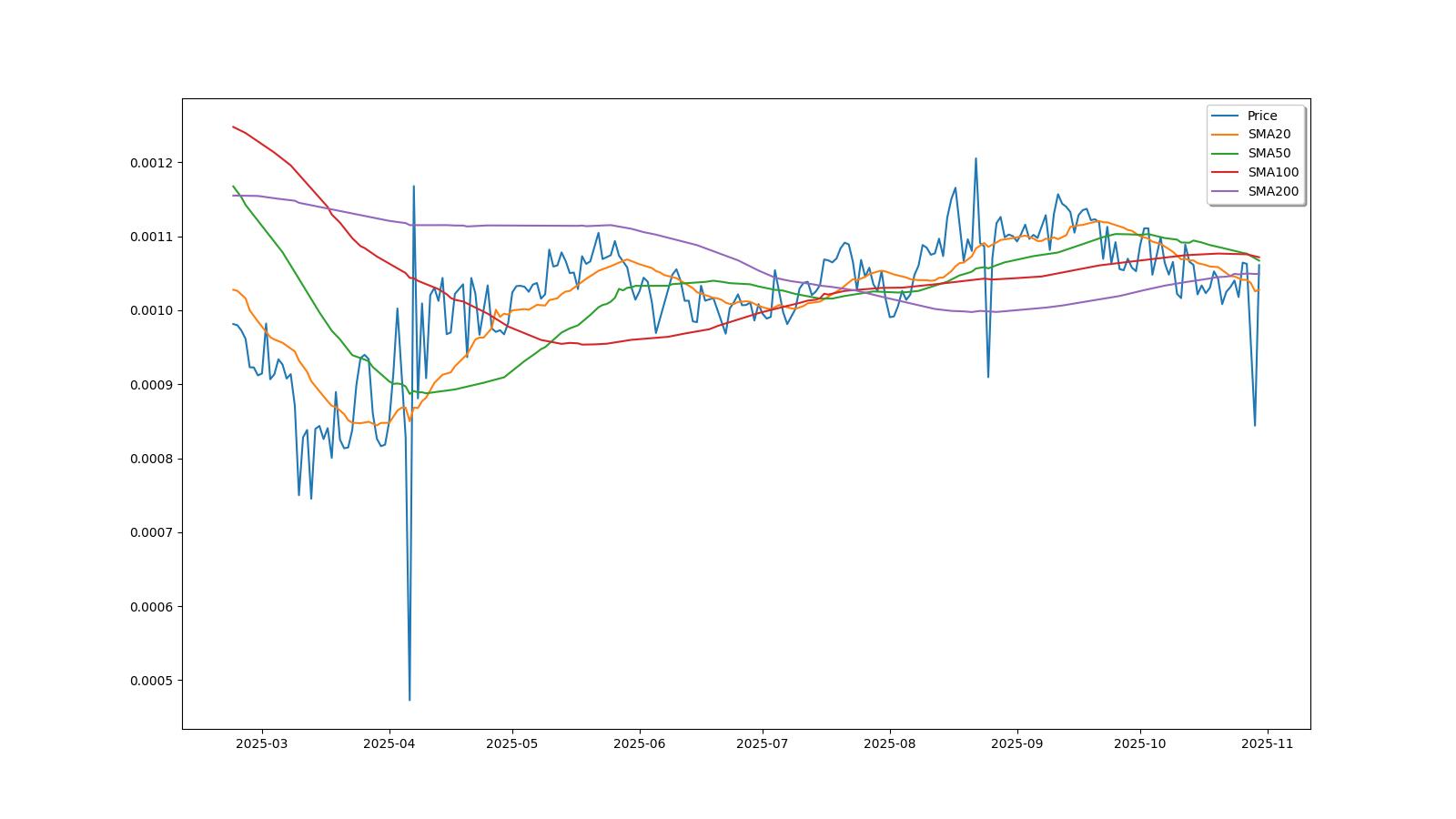 Mirocana Simple Moving Averages