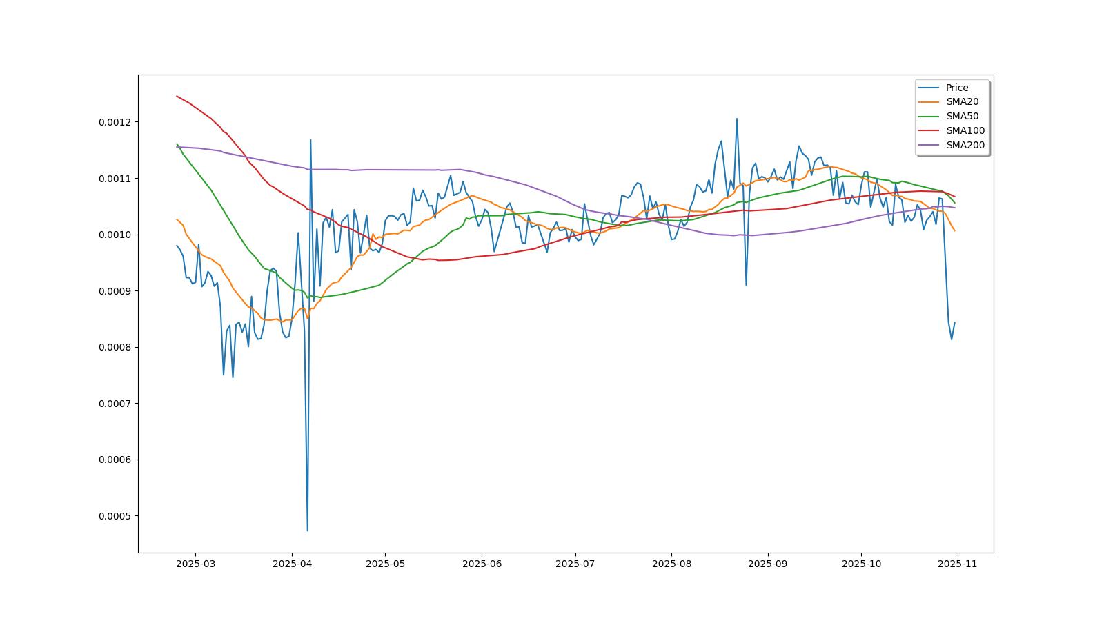 Mirocana Simple Moving Averages