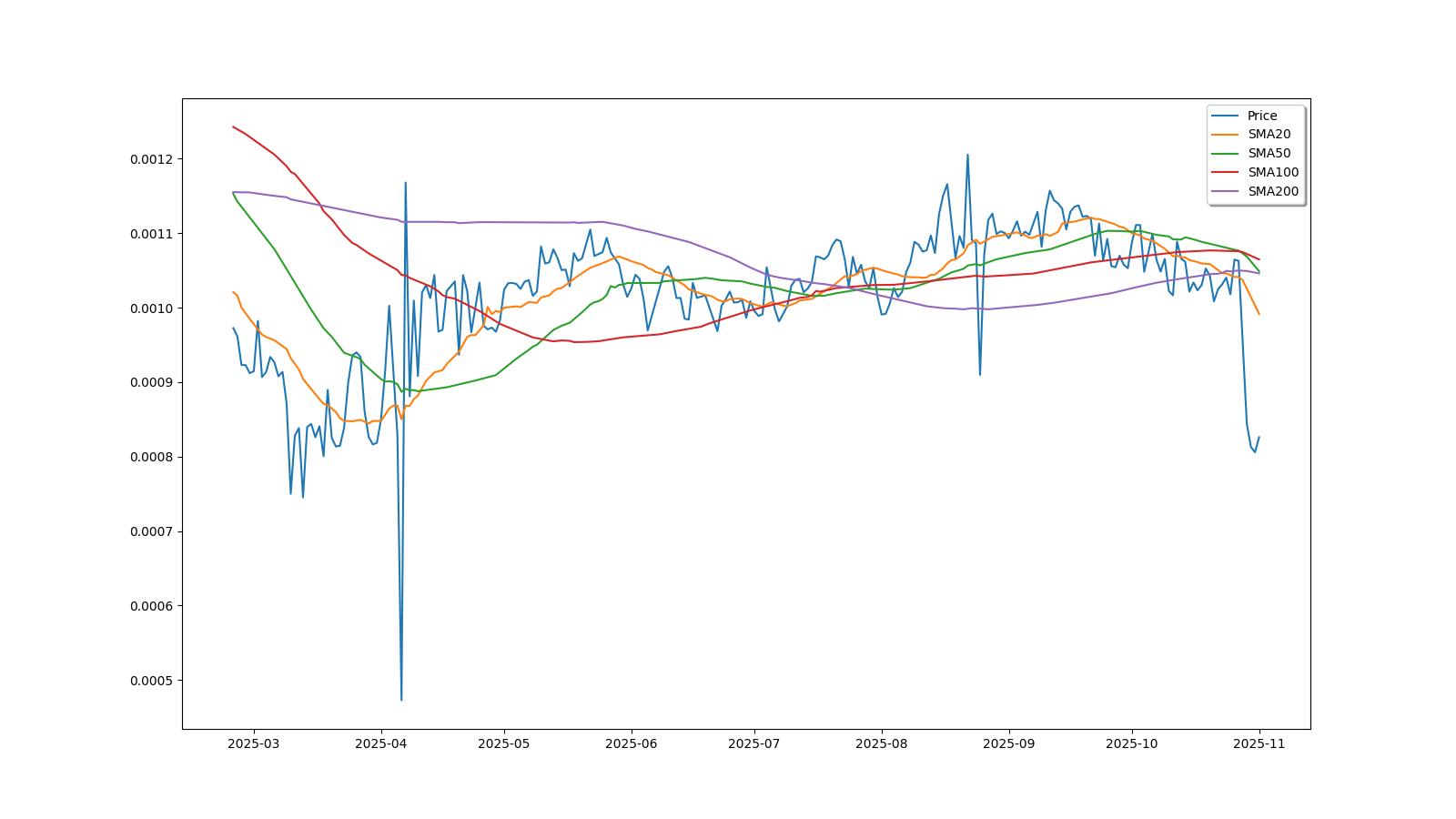 Mirocana Simple Moving Averages