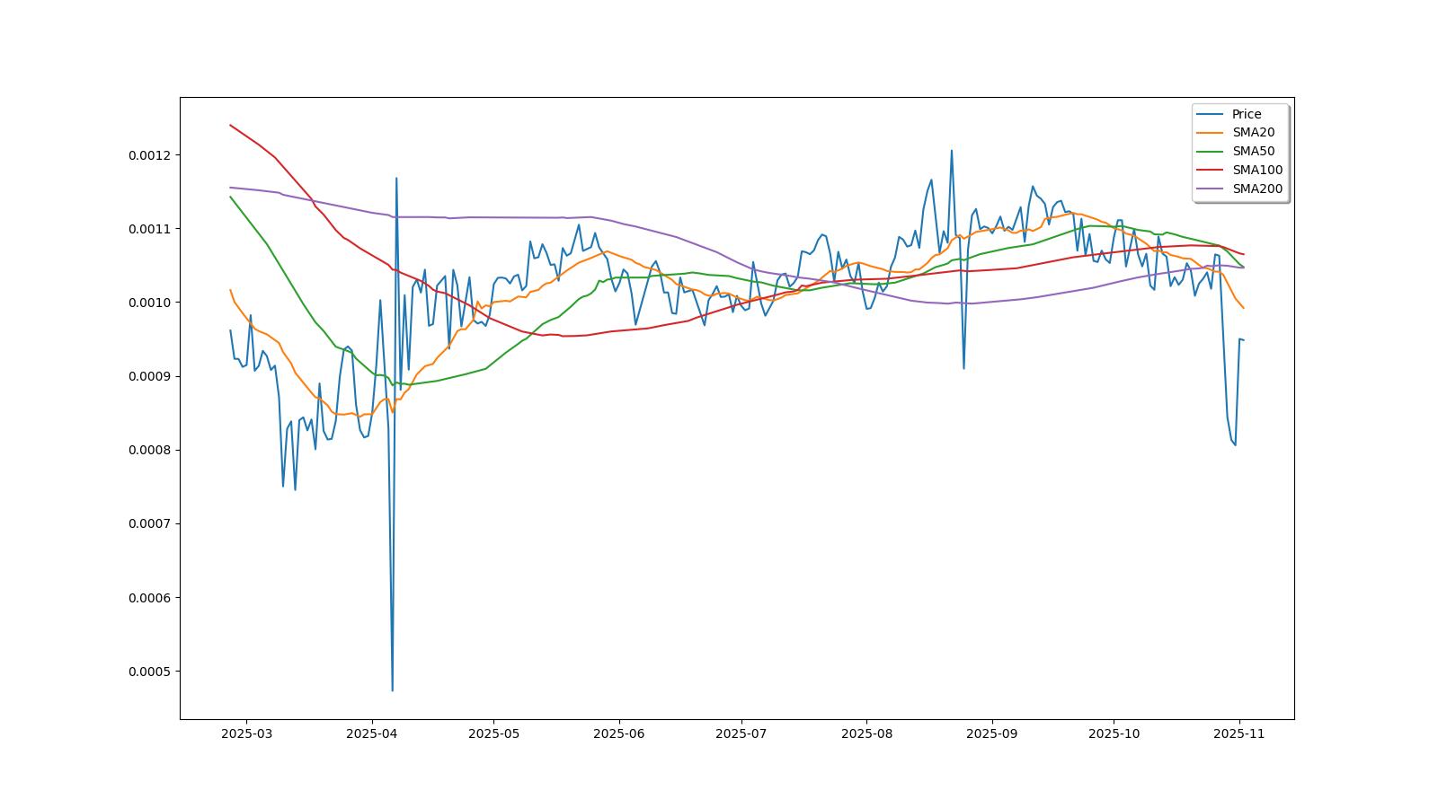 Mirocana Simple Moving Averages