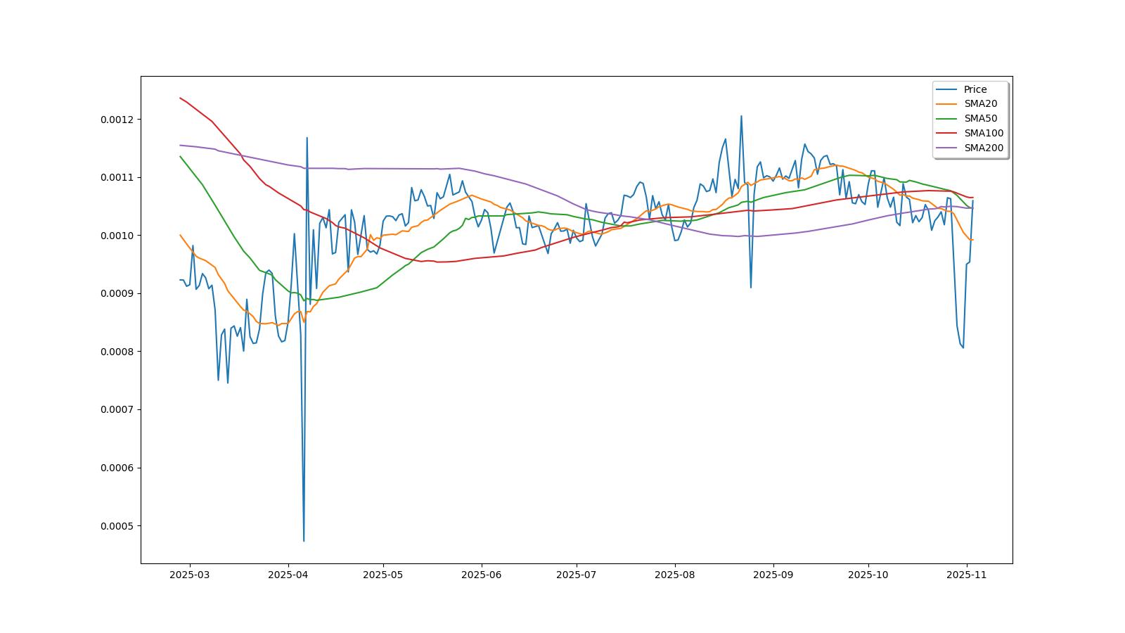 Mirocana Simple Moving Averages