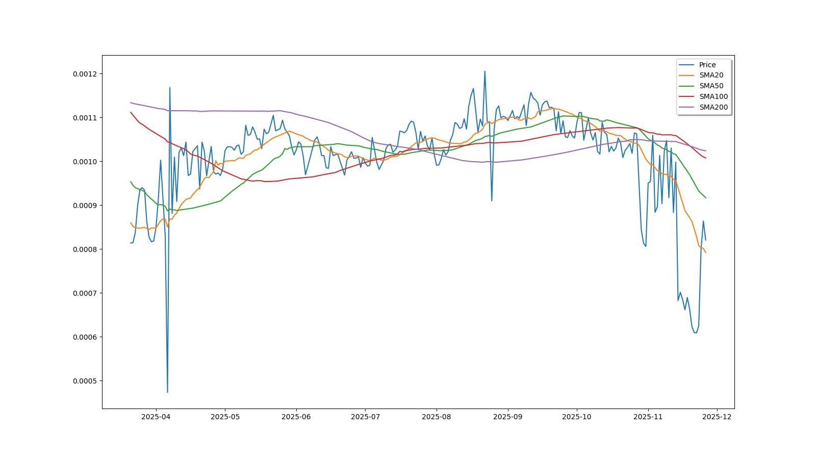 Mirocana Simple Moving Averages