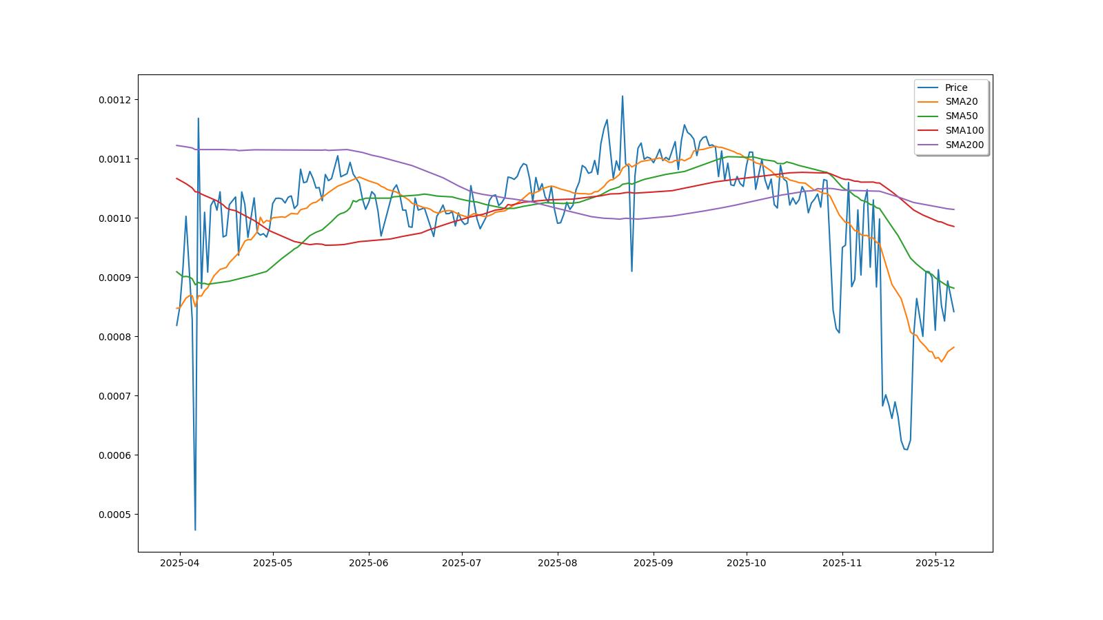 Mirocana Simple Moving Averages