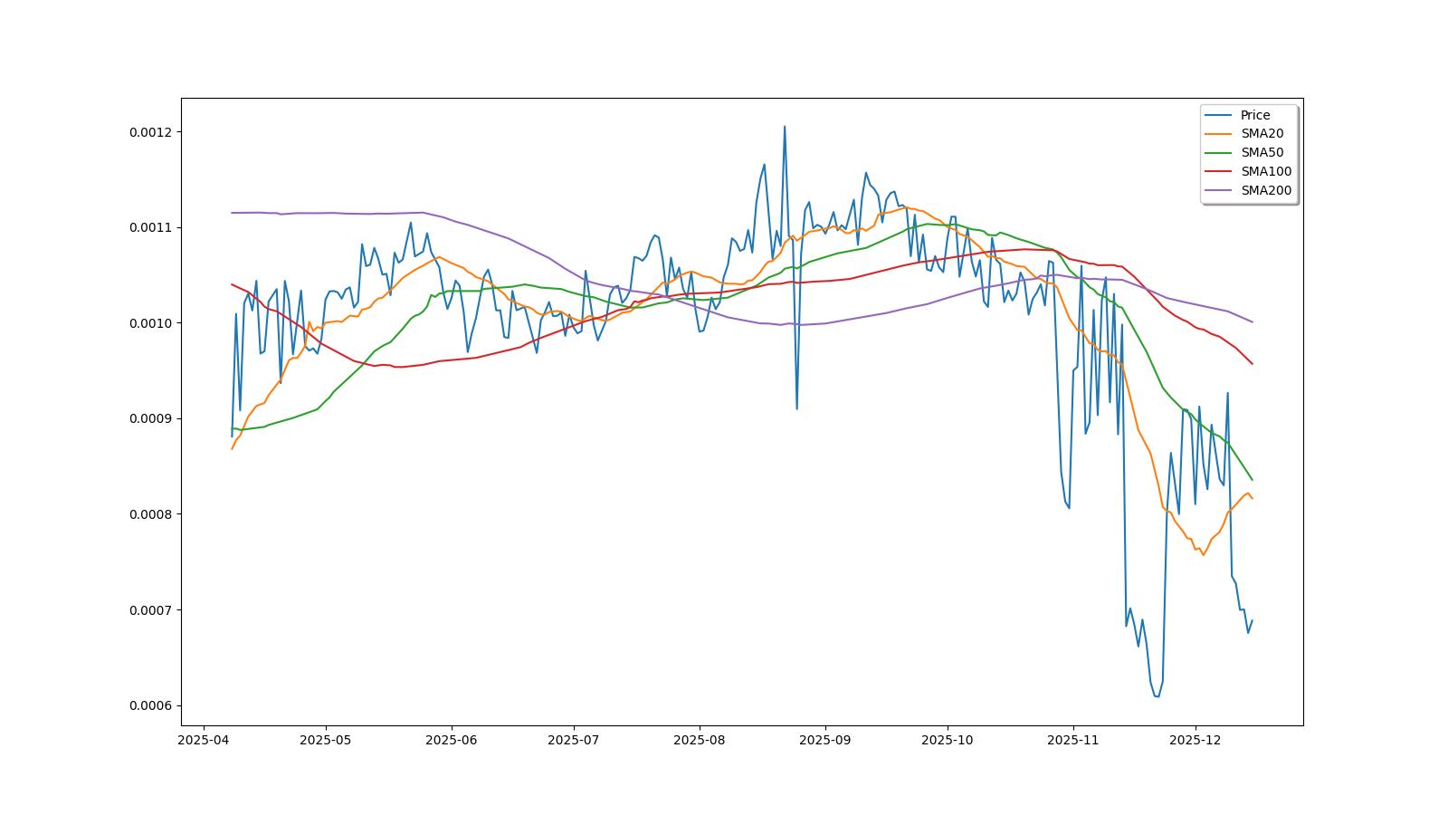 Mirocana Simple Moving Averages