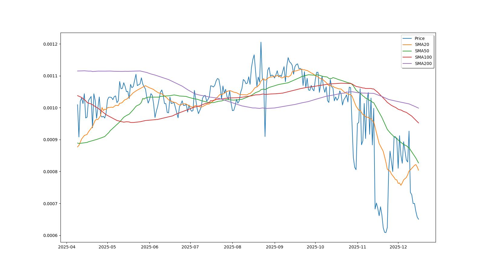 Mirocana Simple Moving Averages