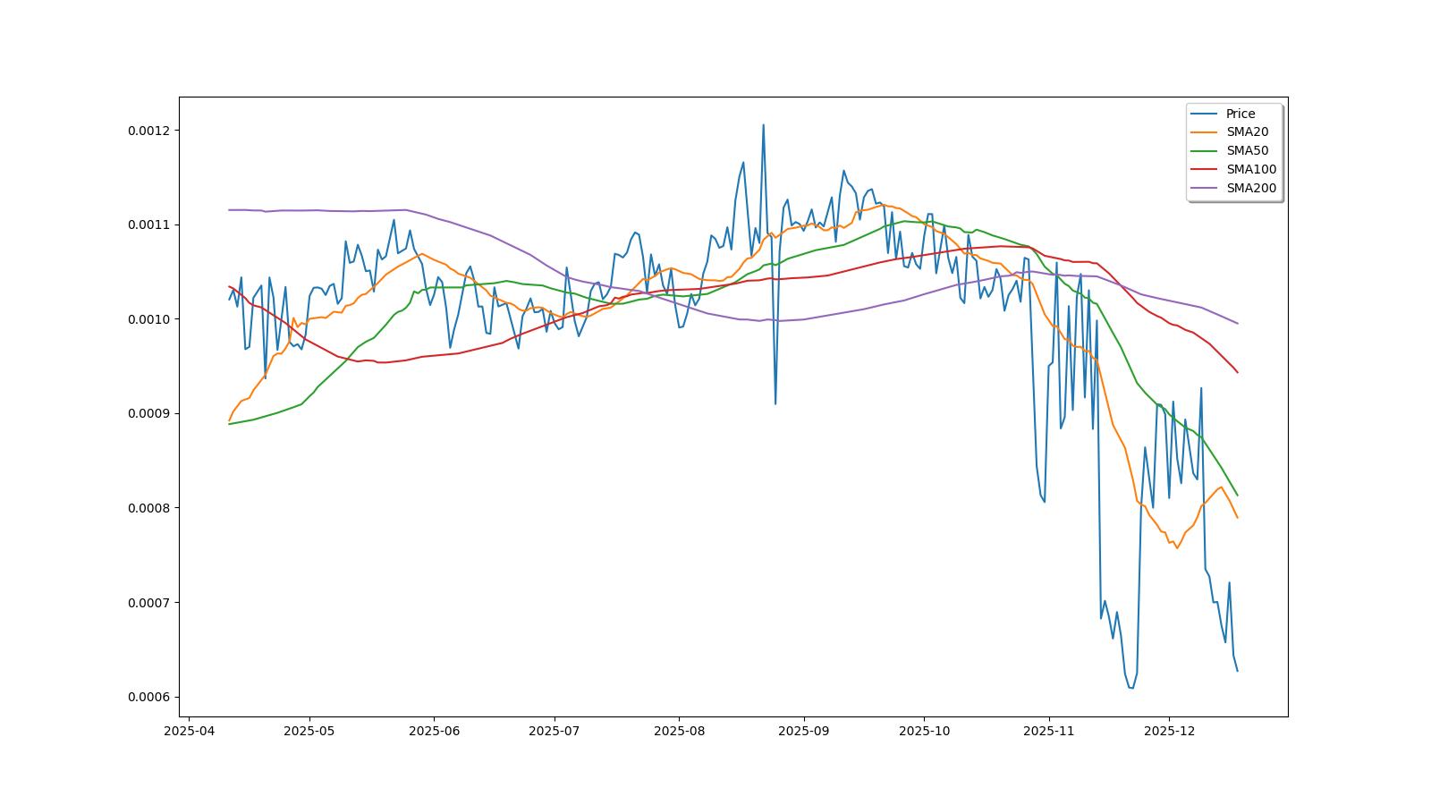 Mirocana Simple Moving Averages