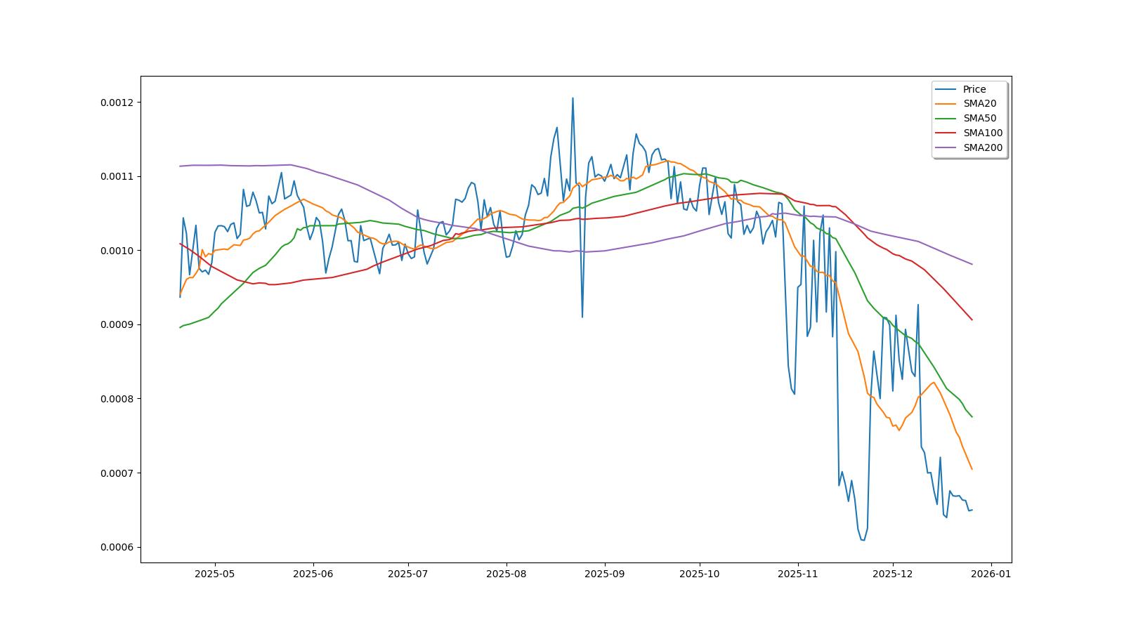 Mirocana Simple Moving Averages