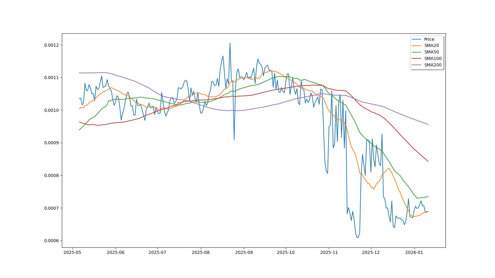 Mirocana Simple Moving Averages