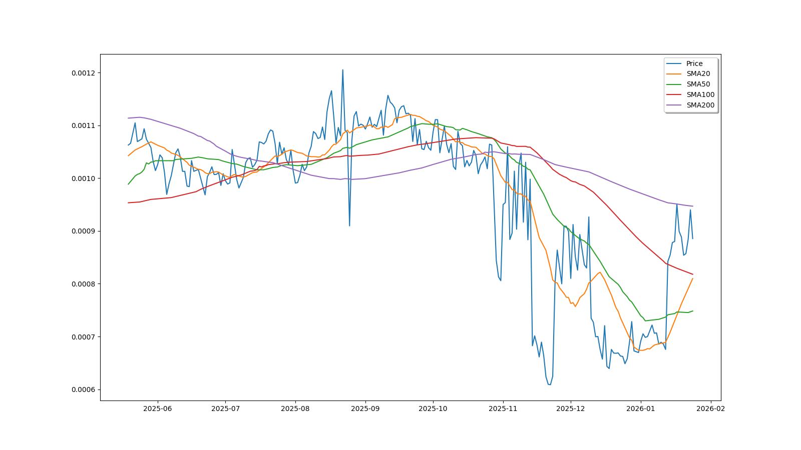 Mirocana Simple Moving Averages