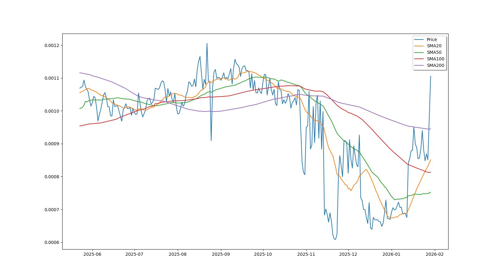 Mirocana Simple Moving Averages