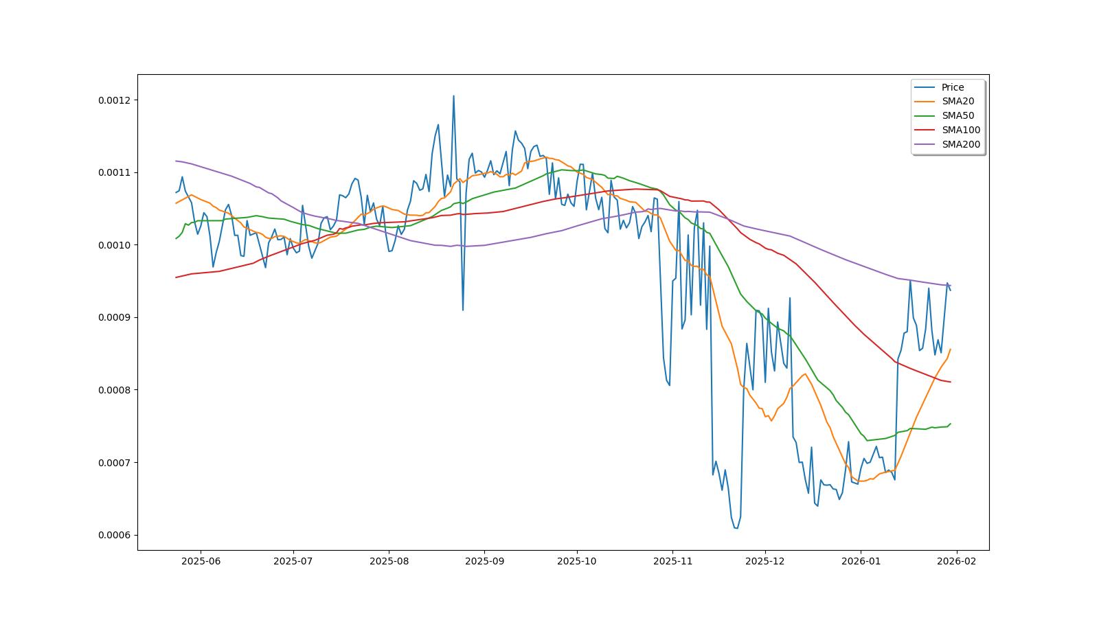 Mirocana Simple Moving Averages