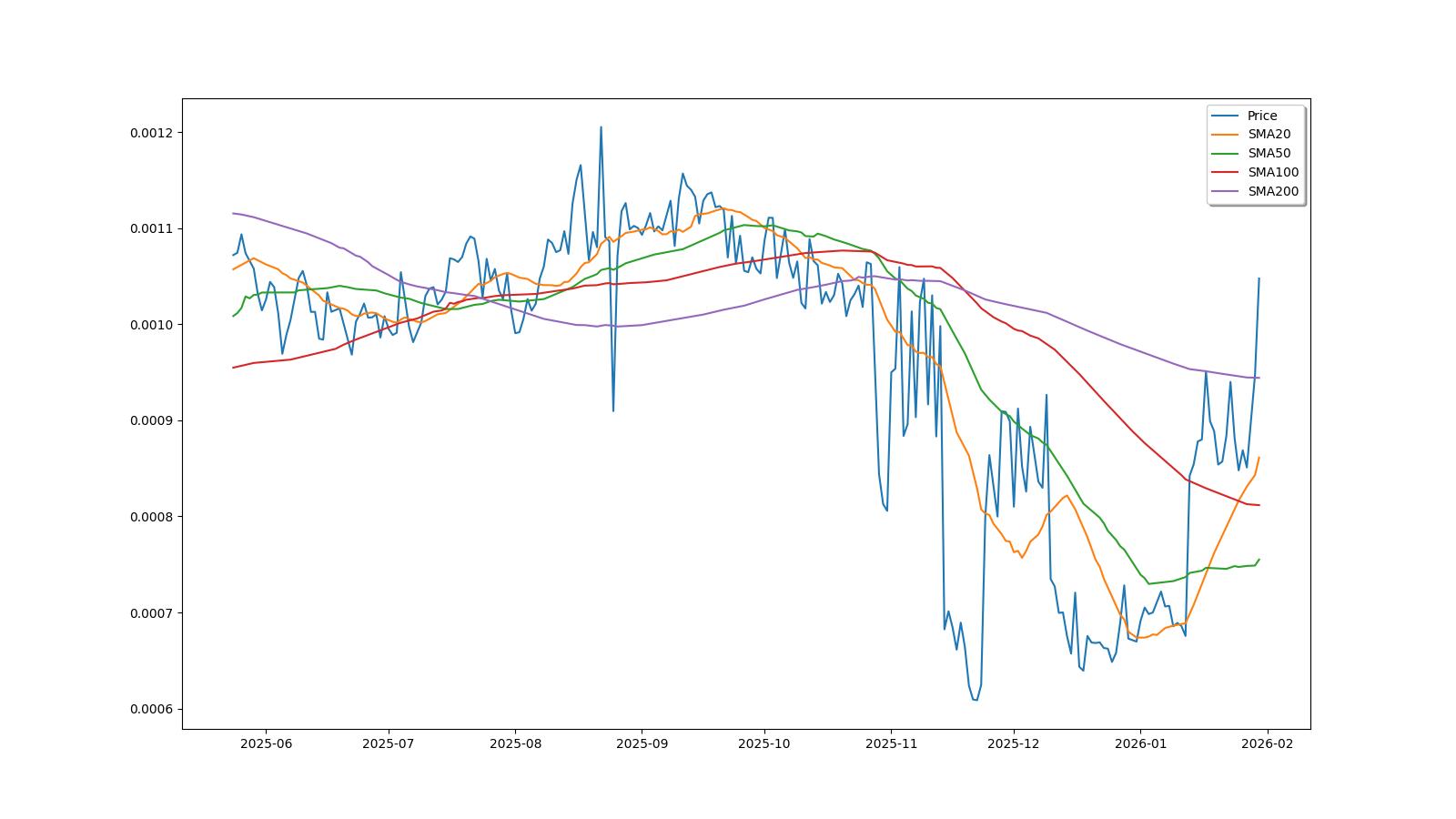 Mirocana Simple Moving Averages