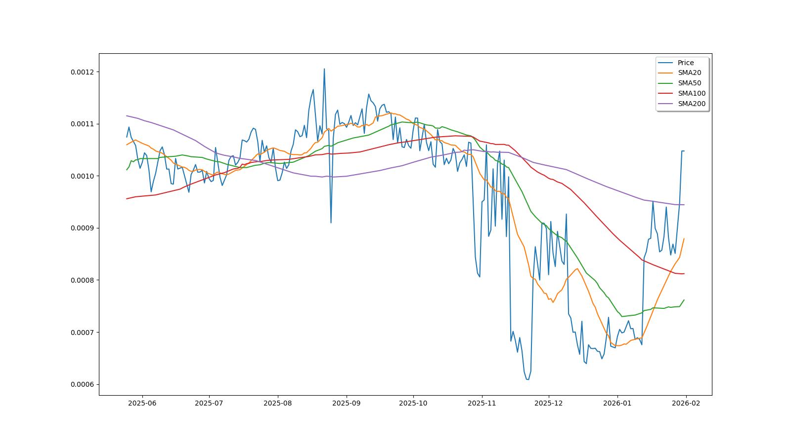 Mirocana Simple Moving Averages