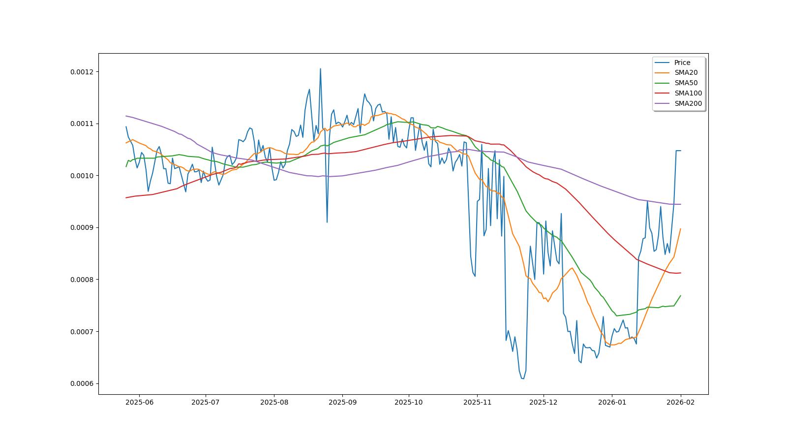 Mirocana Simple Moving Averages
