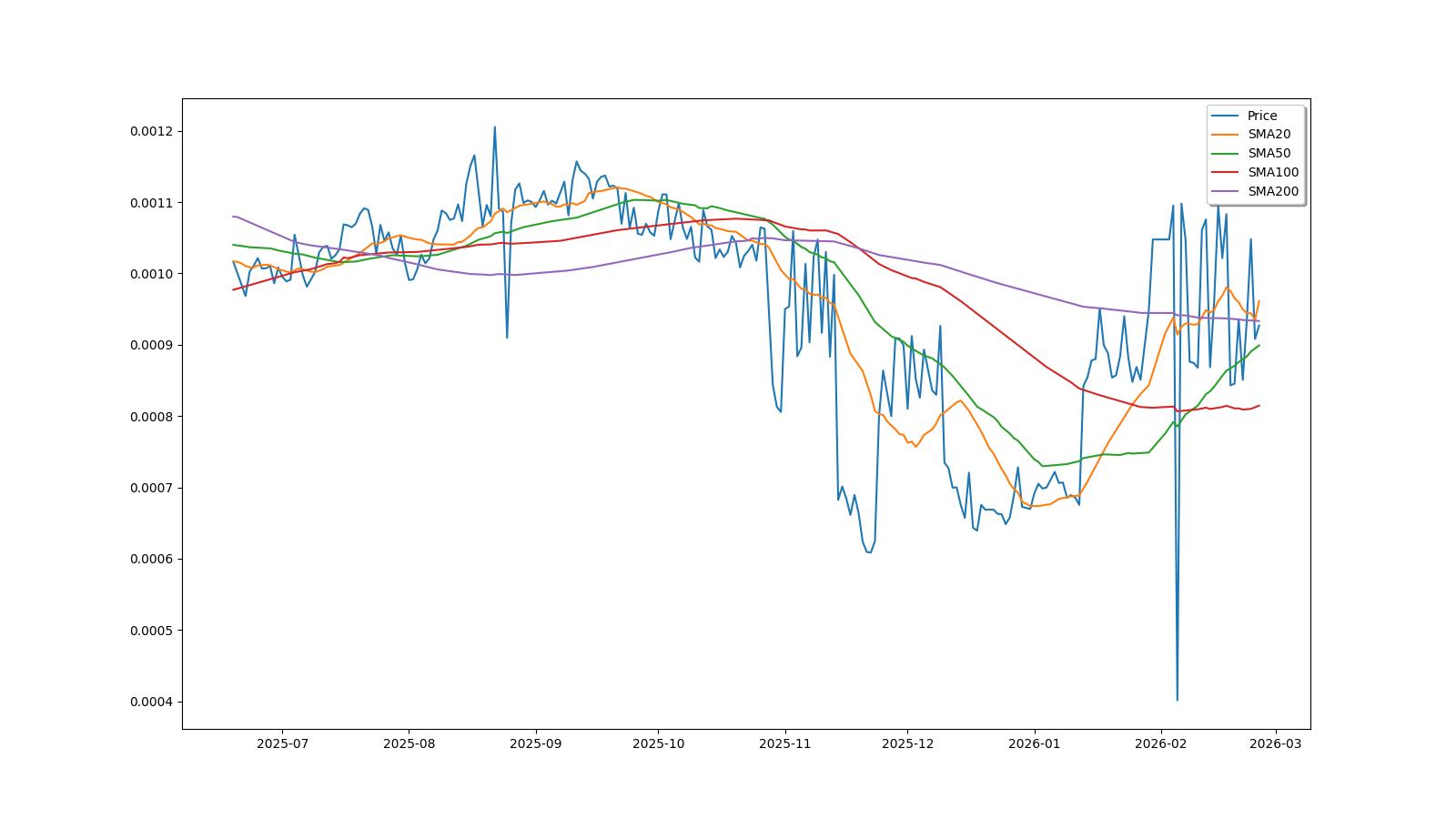 Mirocana Simple Moving Averages