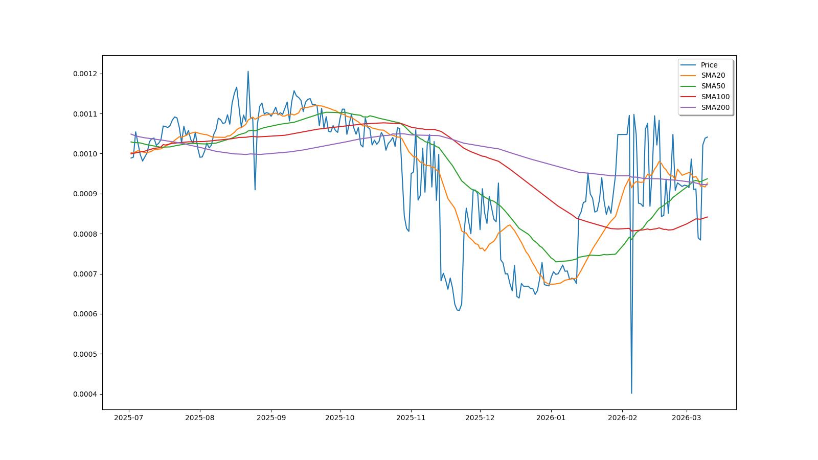 Mirocana Simple Moving Averages