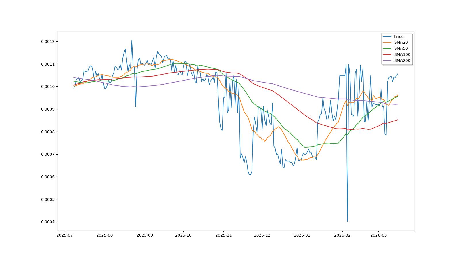 Mirocana Simple Moving Averages