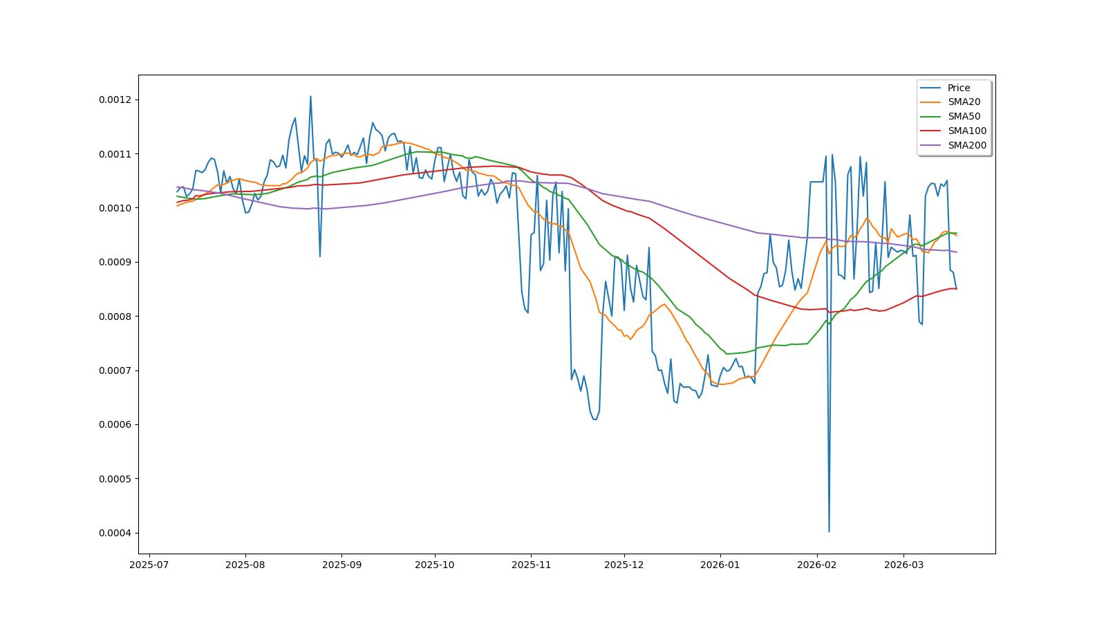 Mirocana Simple Moving Averages