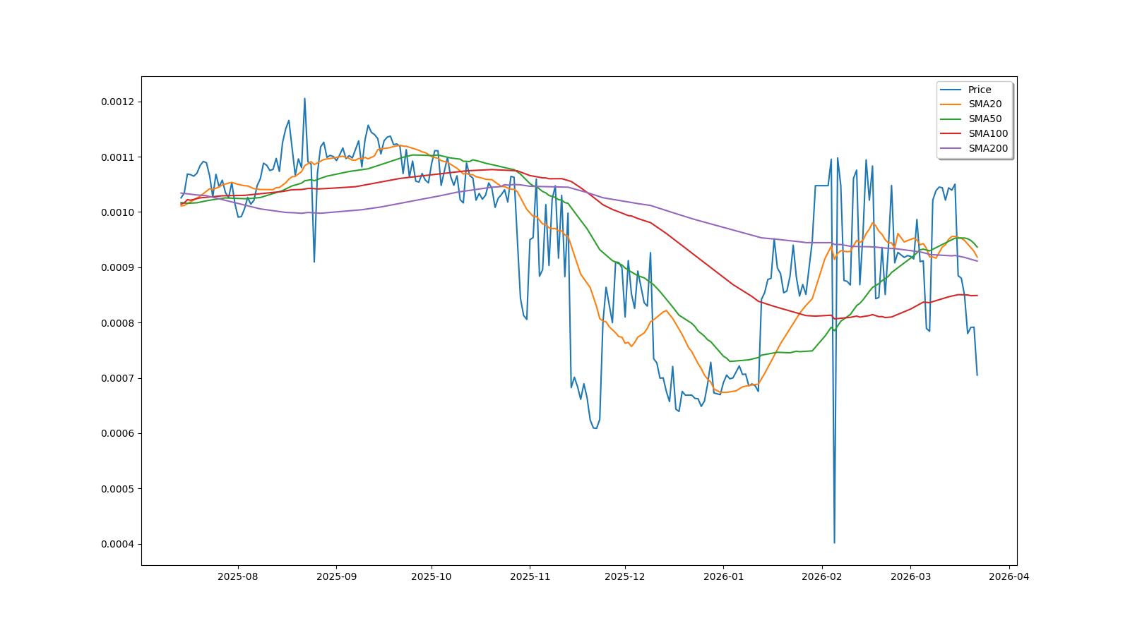 Mirocana Simple Moving Averages