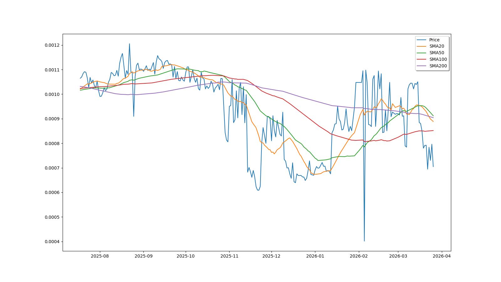 Mirocana Simple Moving Averages