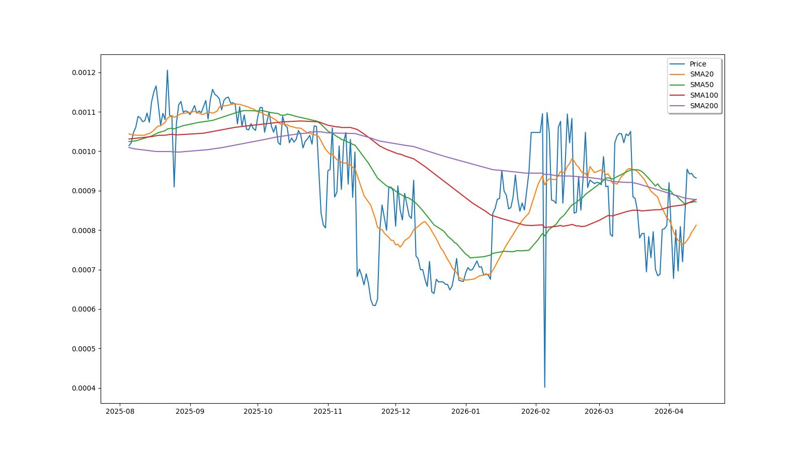 Mirocana Simple Moving Averages