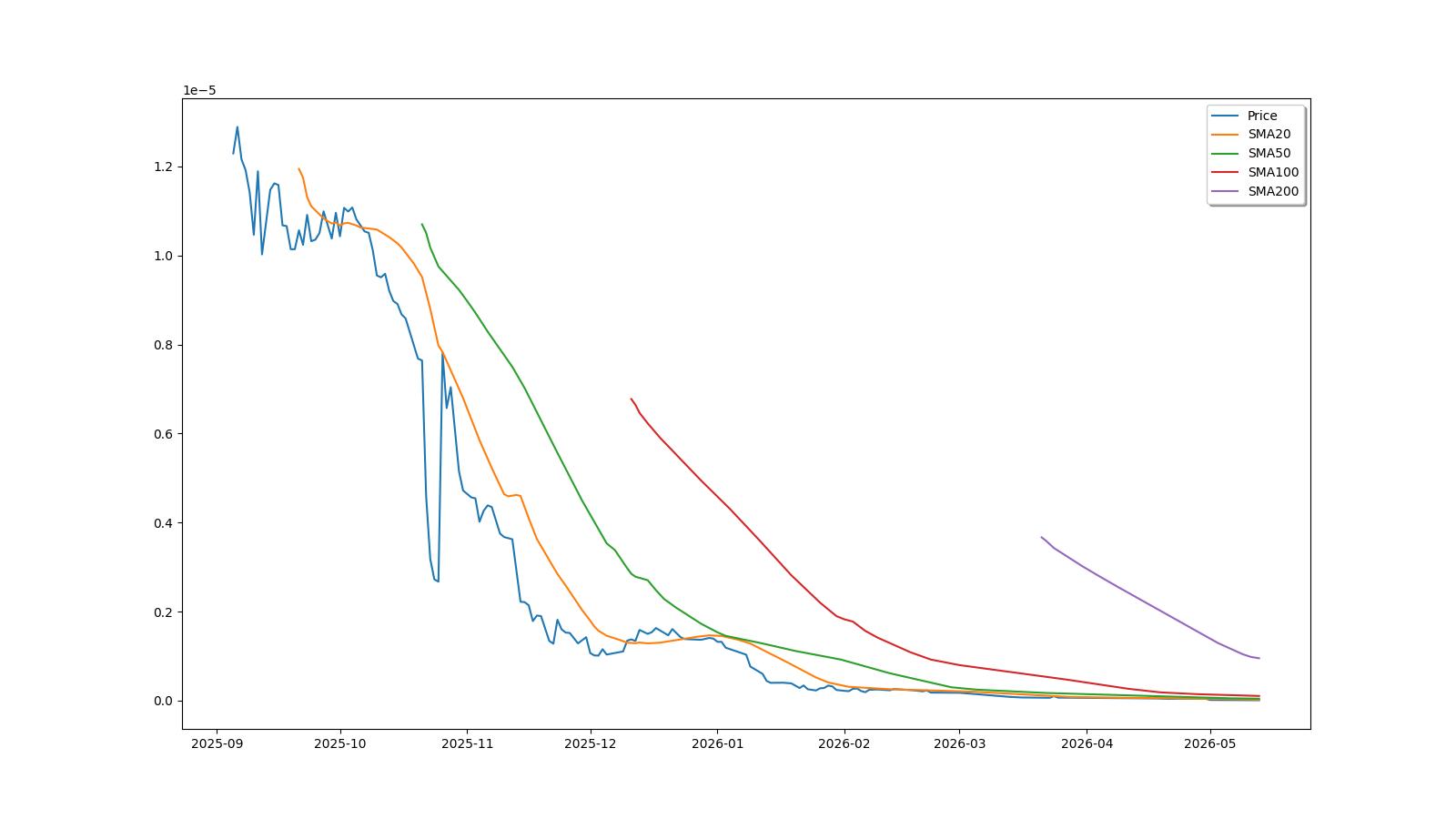 MISSION PAWSIBLE Simple Moving Averages