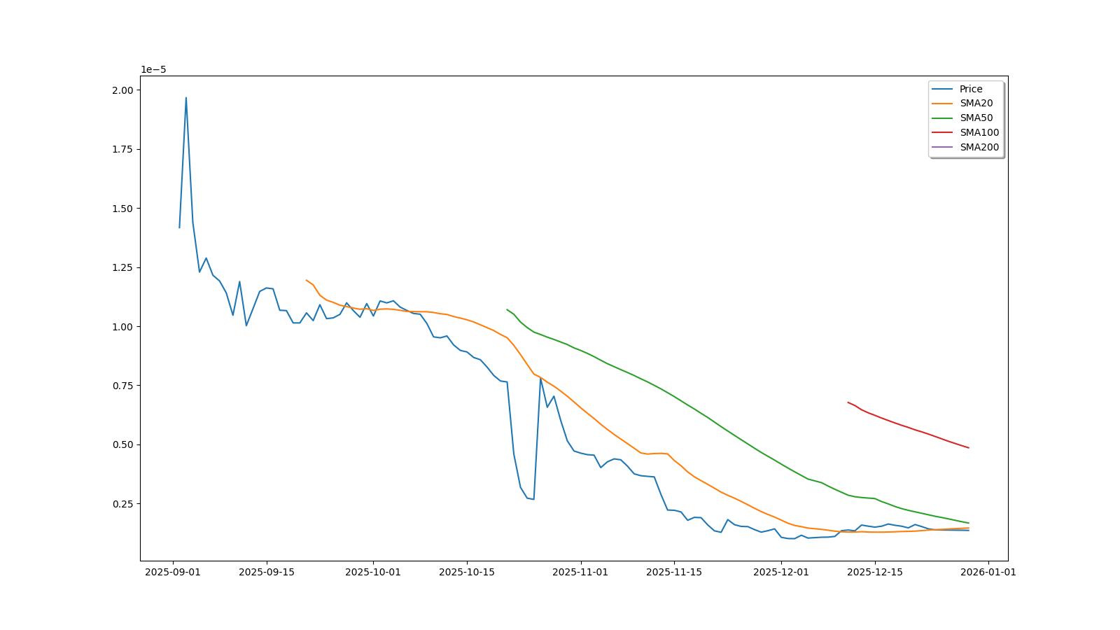 MISSION PAWSIBLE Simple Moving Averages
