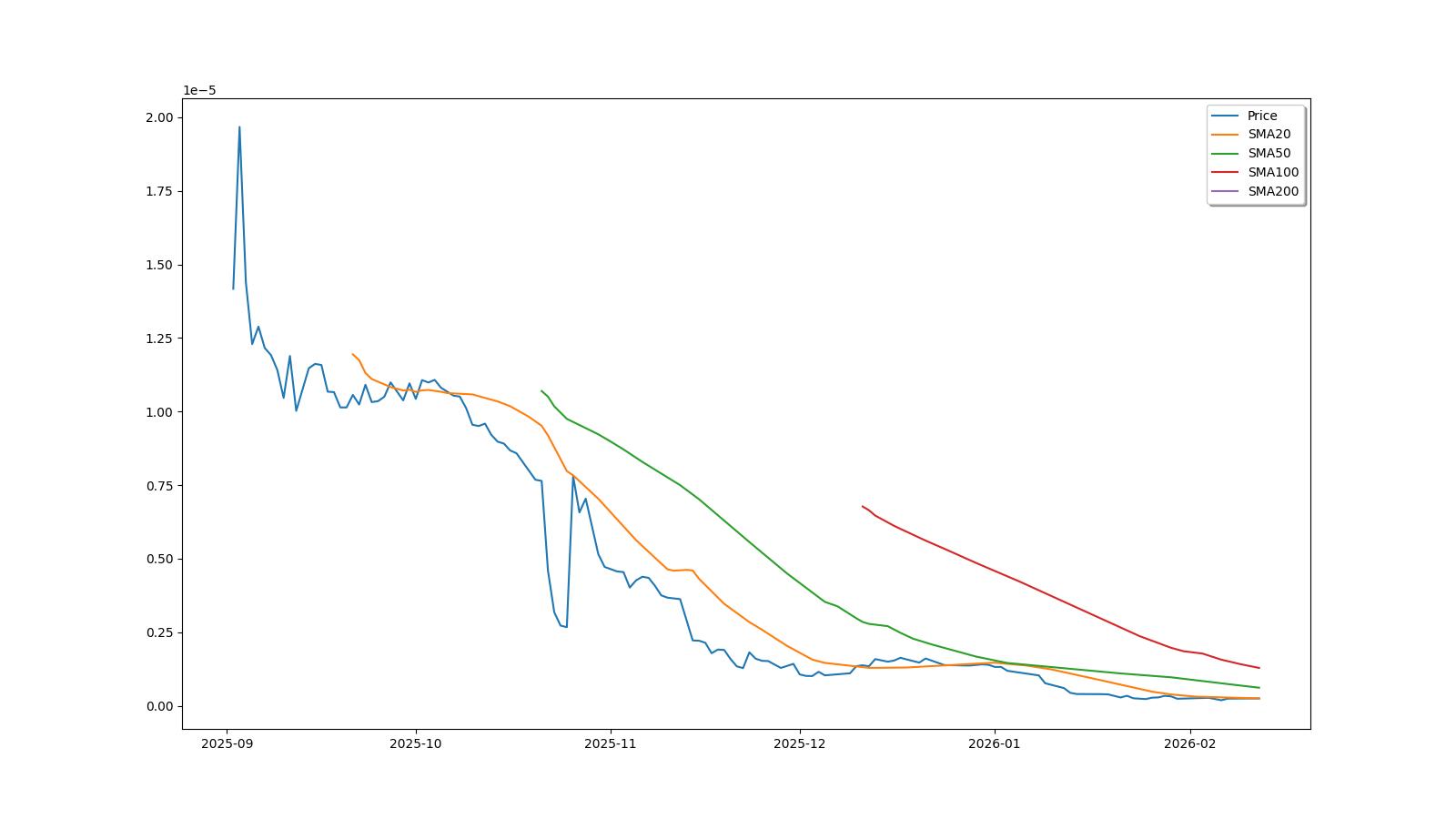 MISSION PAWSIBLE Simple Moving Averages