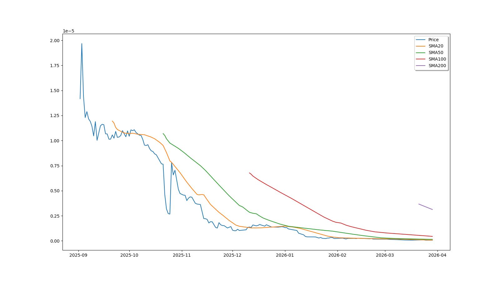 MISSION PAWSIBLE Simple Moving Averages
