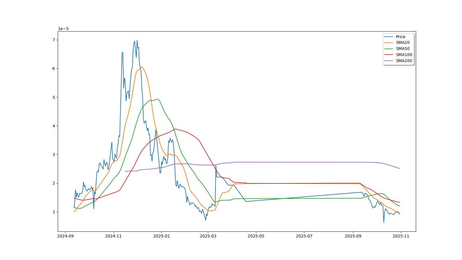 Mistery On Cro Simple Moving Averages