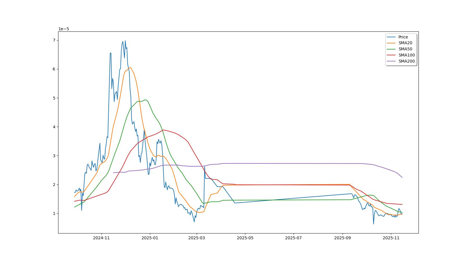 Mistery On Cro Simple Moving Averages