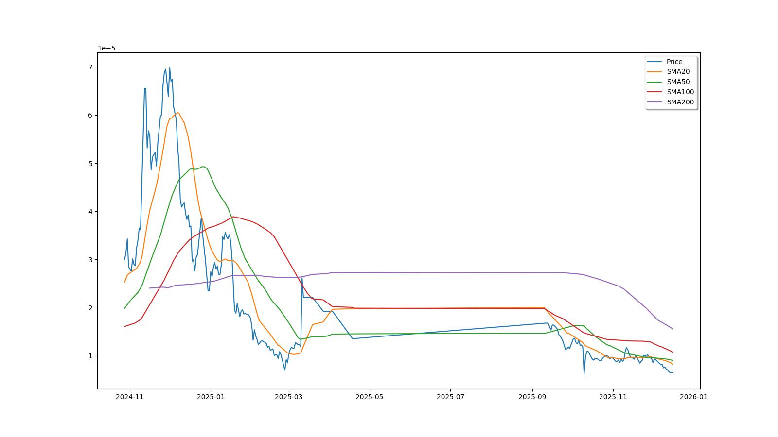 Mistery On Cro Simple Moving Averages