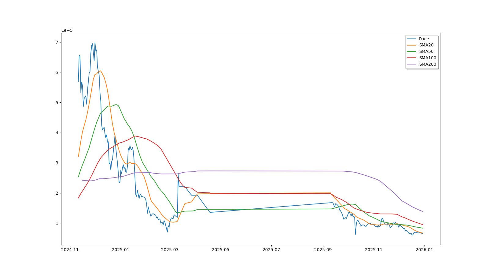 Mistery On Cro Simple Moving Averages
