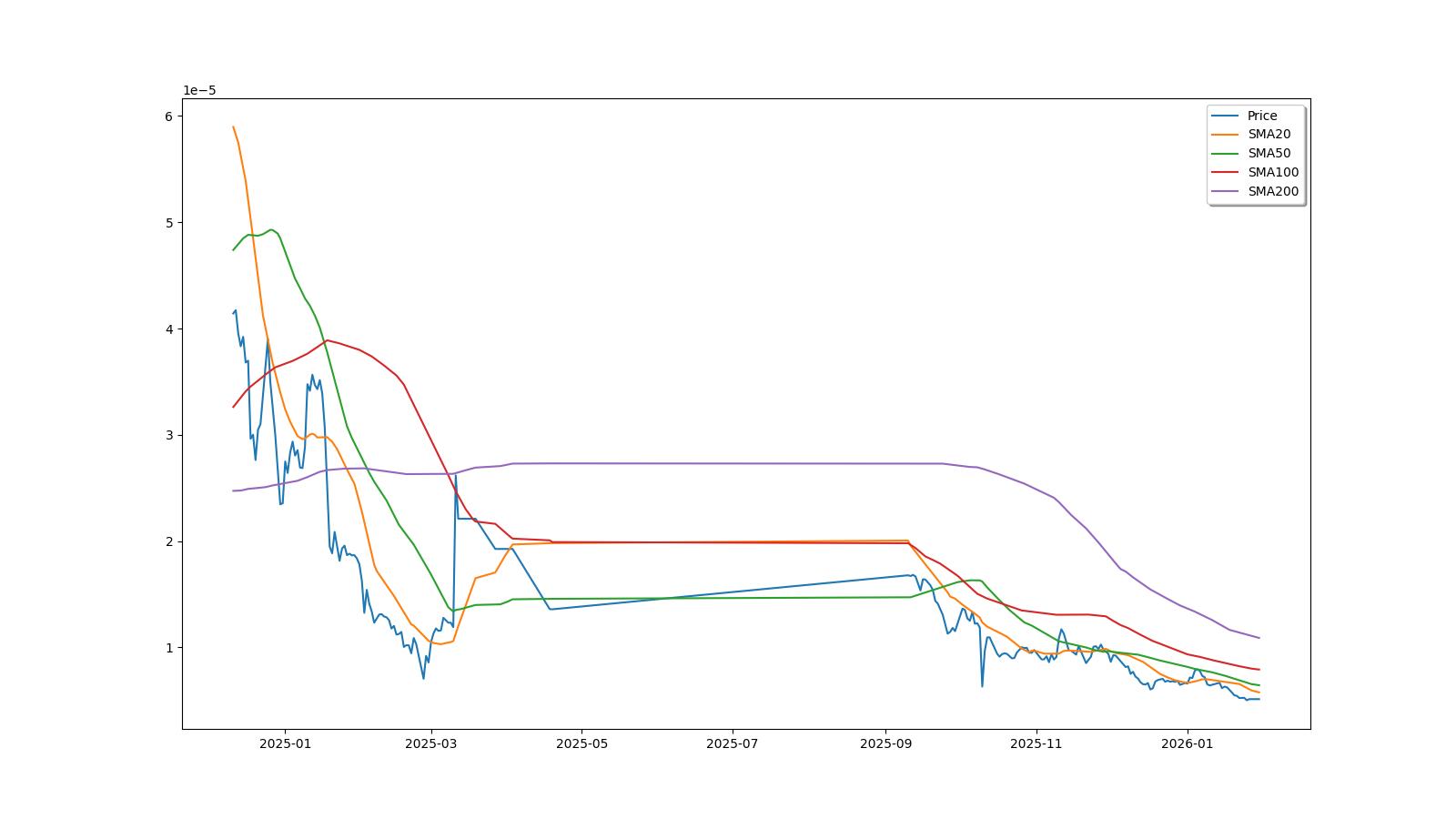 Mistery On Cro Simple Moving Averages