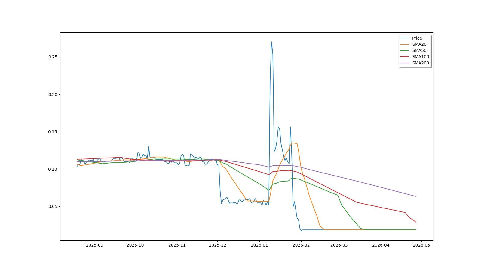 Mithril Share Simple Moving Averages