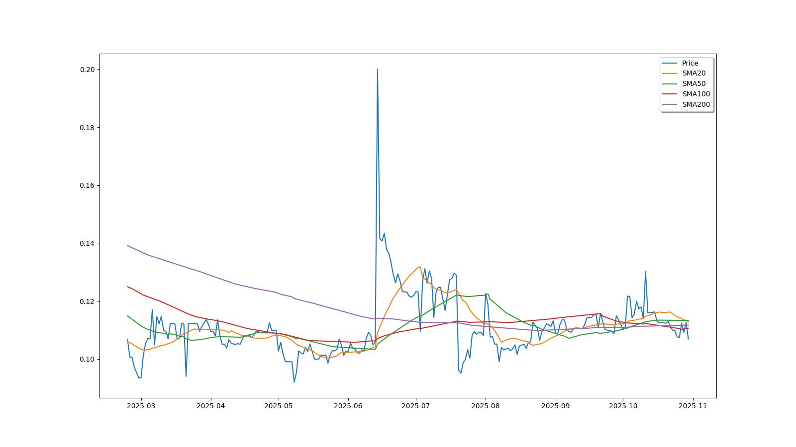 Mithril Share Simple Moving Averages