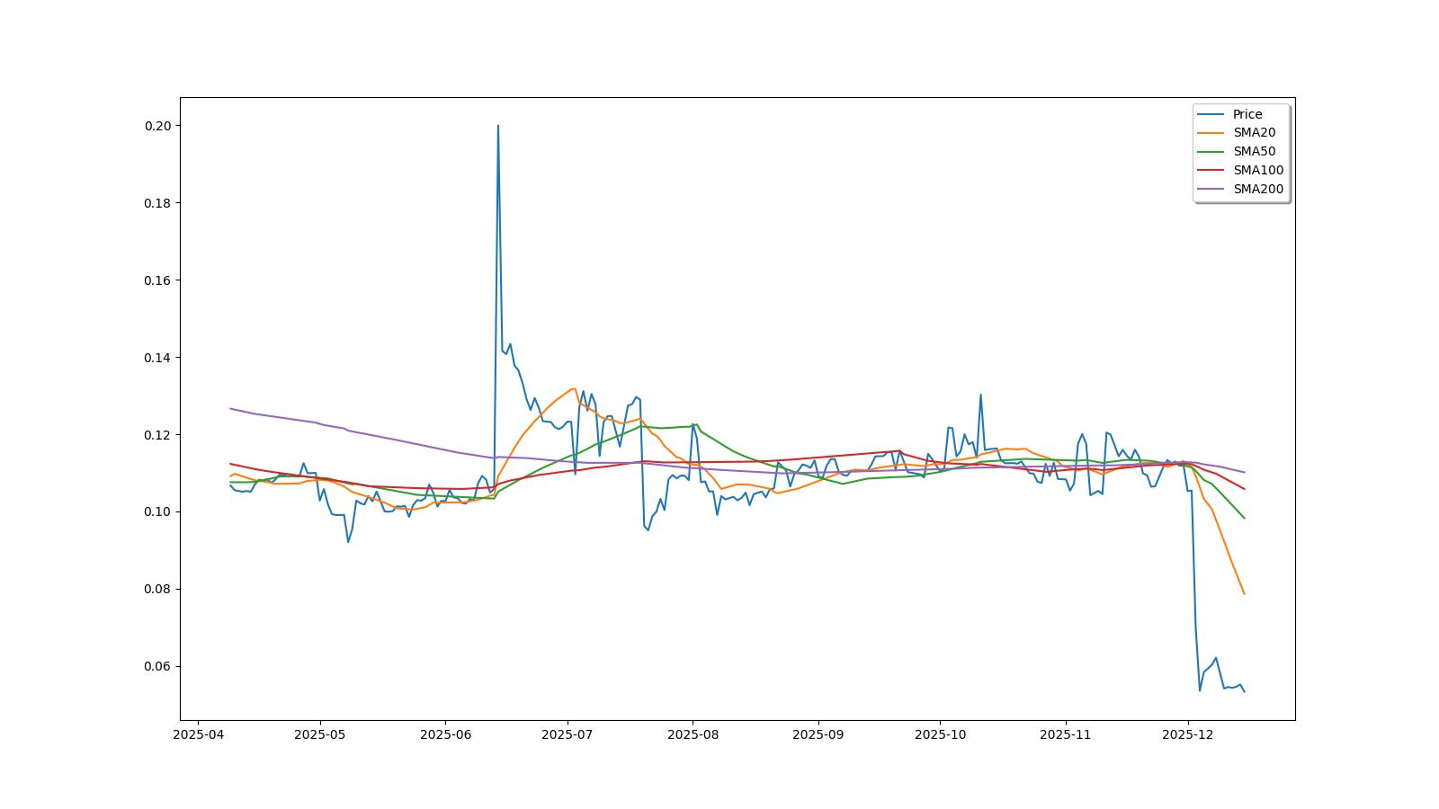 Mithril Share Simple Moving Averages