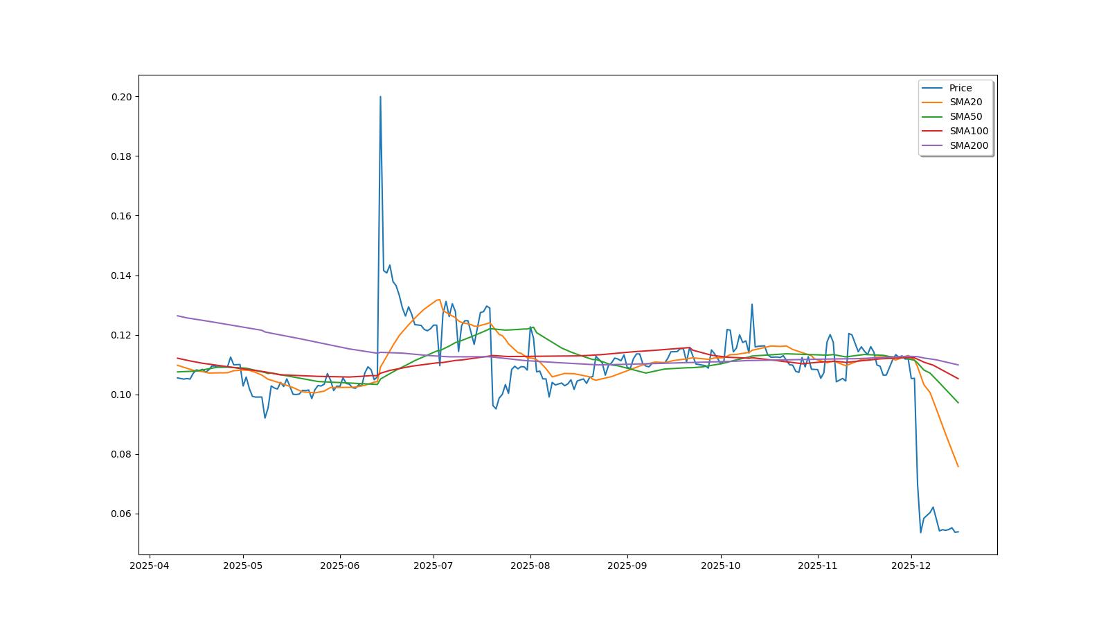 Mithril Share Simple Moving Averages