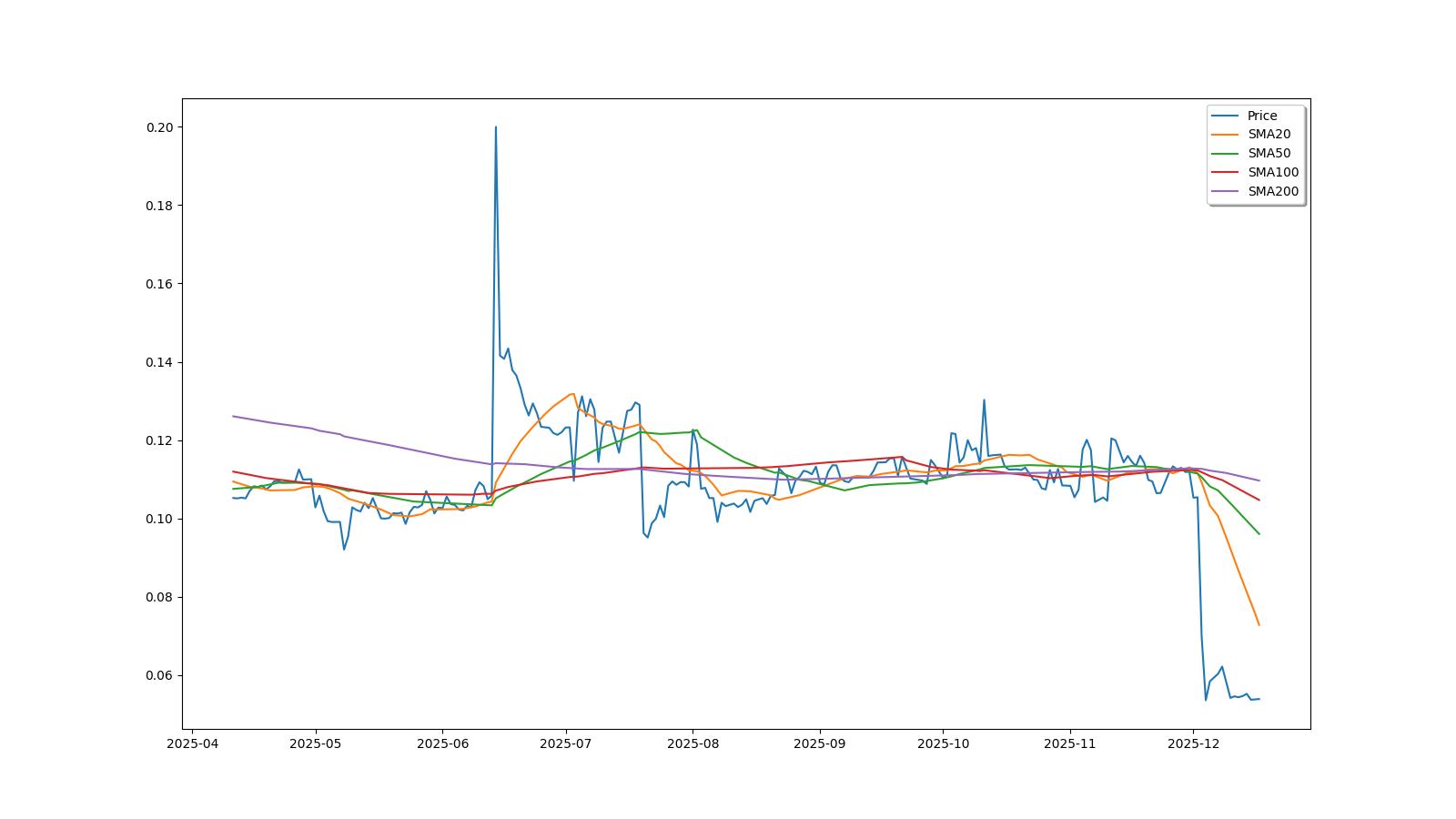 Mithril Share Simple Moving Averages