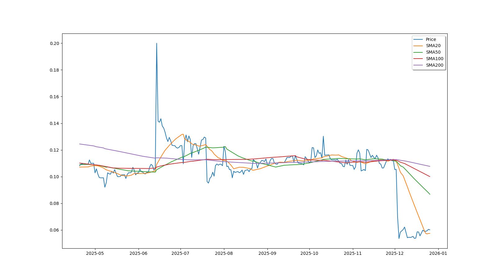 Mithril Share Simple Moving Averages