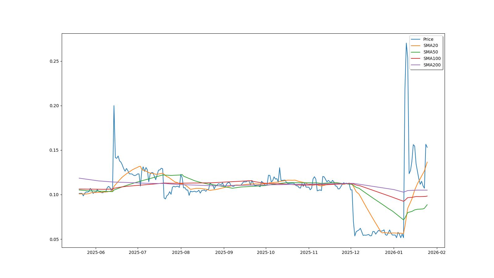Mithril Share Simple Moving Averages
