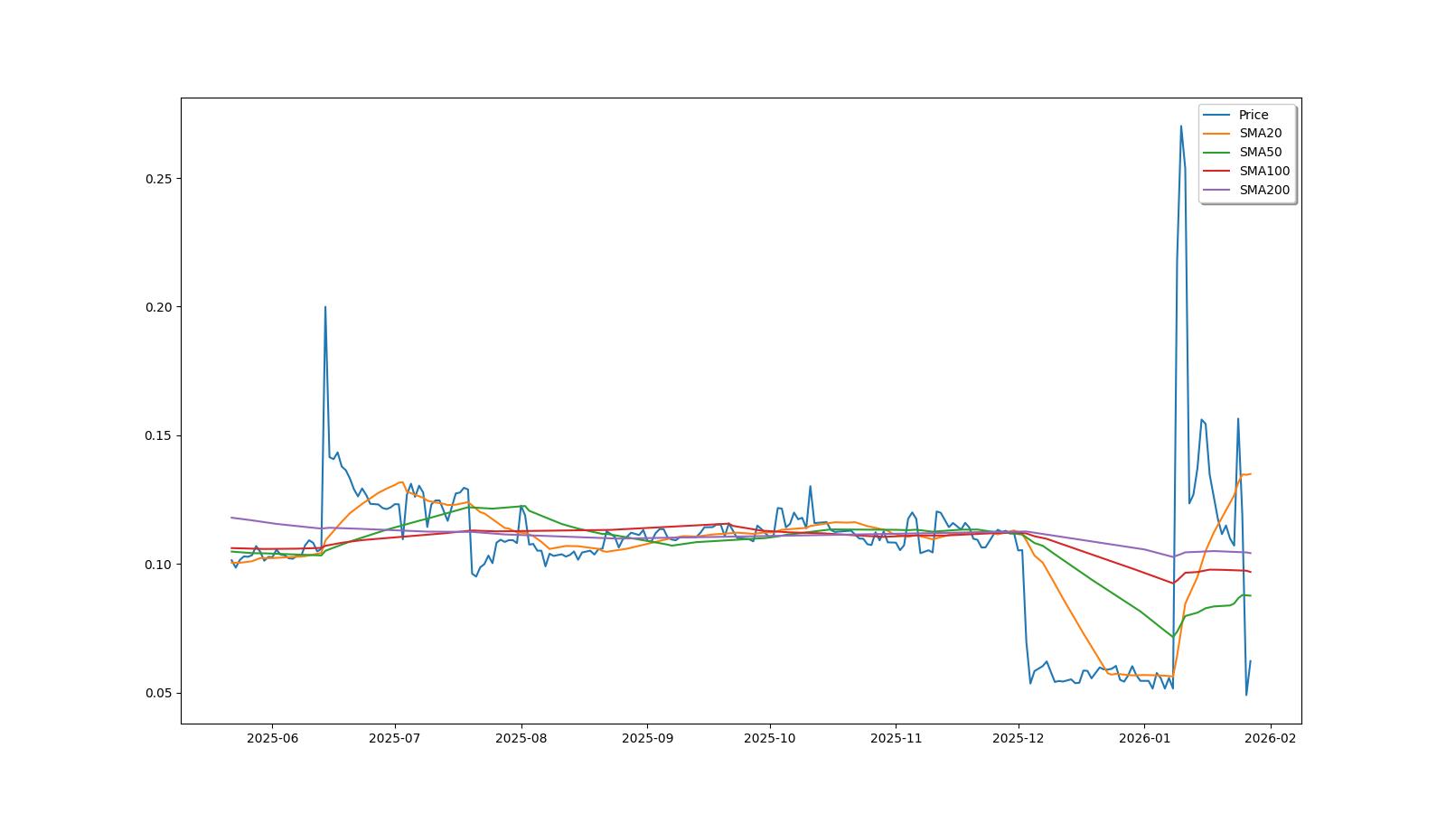 Mithril Share Simple Moving Averages