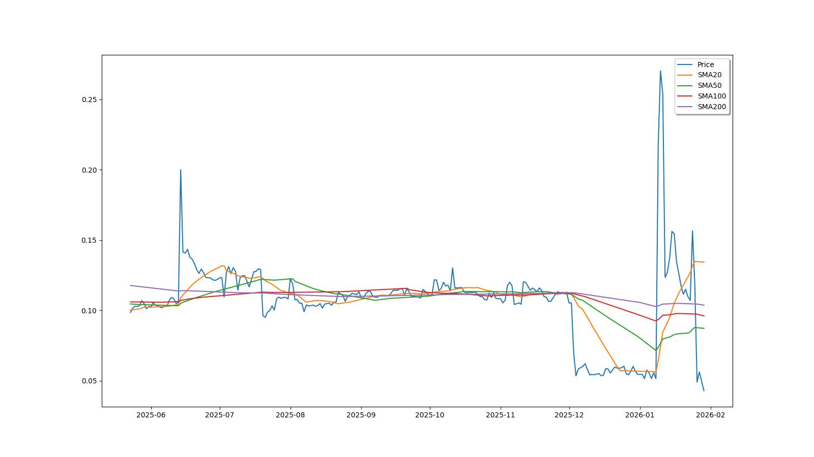 Mithril Share Simple Moving Averages