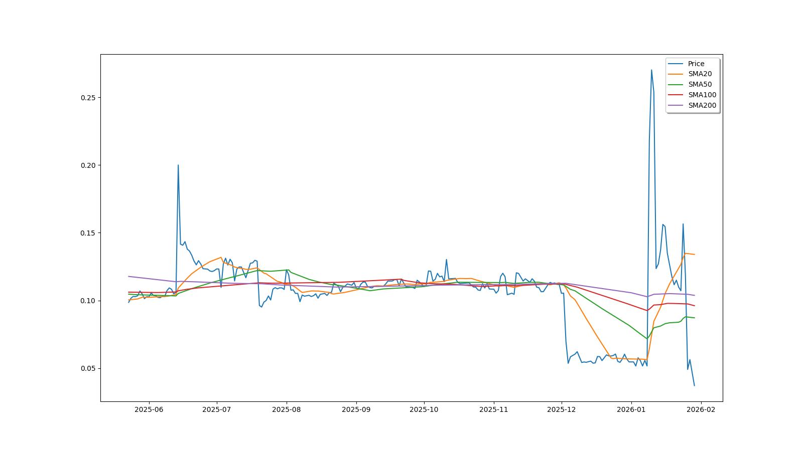 Mithril Share Simple Moving Averages