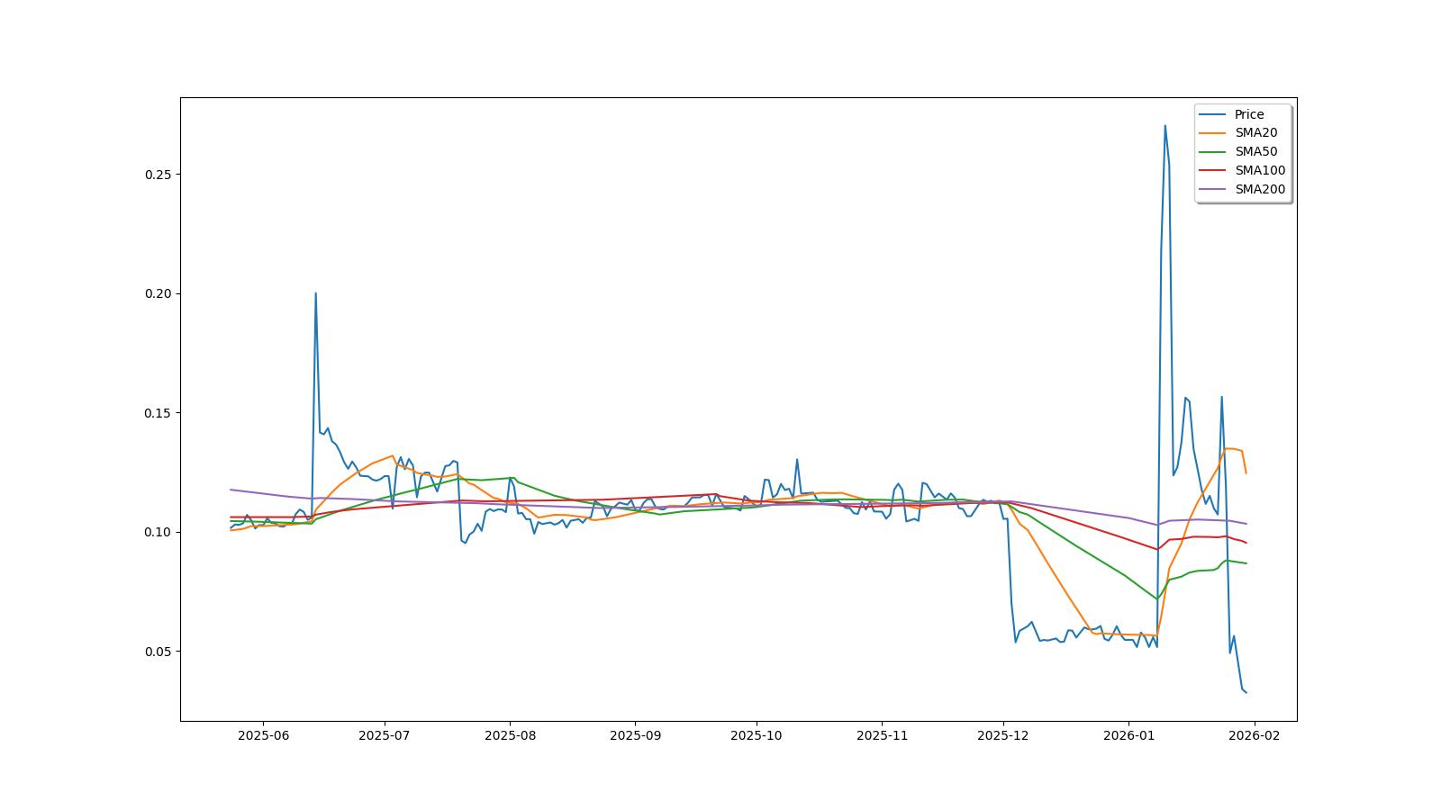 Mithril Share Simple Moving Averages